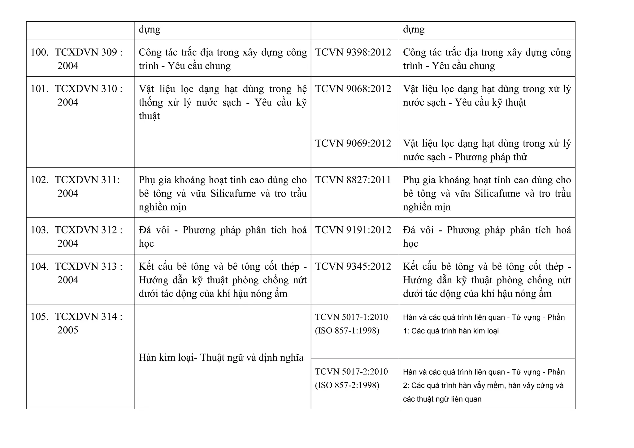 Danh Sách Tiêu Chuẩn Thay Thế theo quyết định 212-BXD của Bộ Xây Dựng | PDF