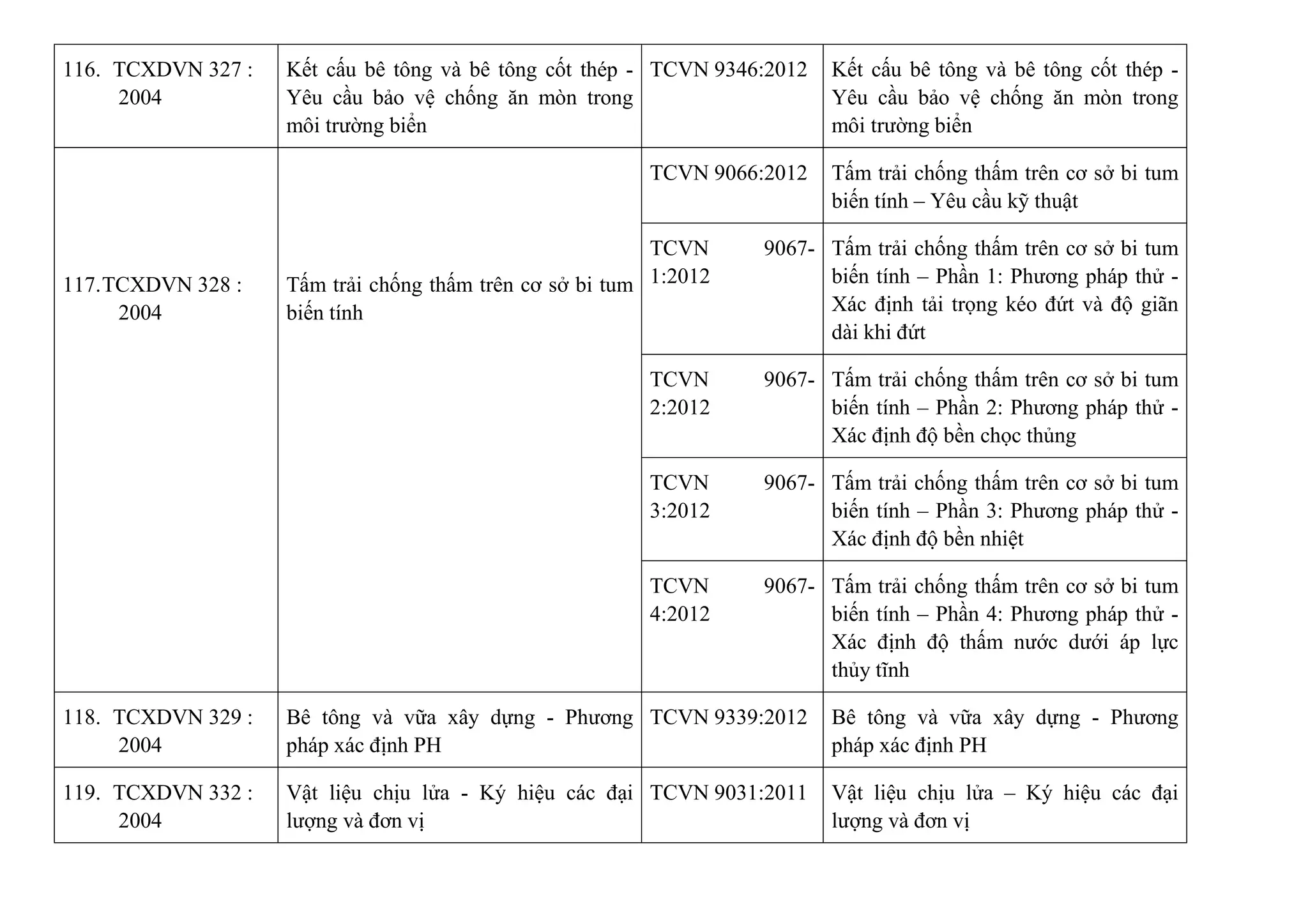 Danh Sách Tiêu Chuẩn Thay Thế theo quyết định 212-BXD của Bộ Xây Dựng | PDF