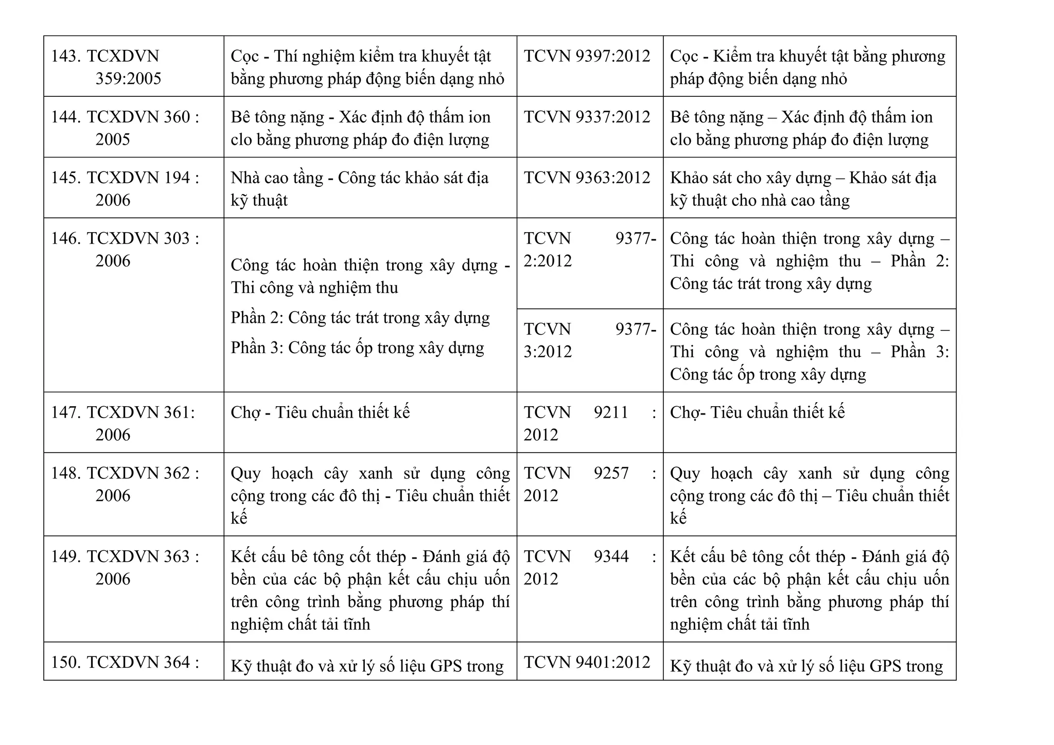 Danh Sách Tiêu Chuẩn Thay Thế theo quyết định 212-BXD của Bộ Xây Dựng | PDF