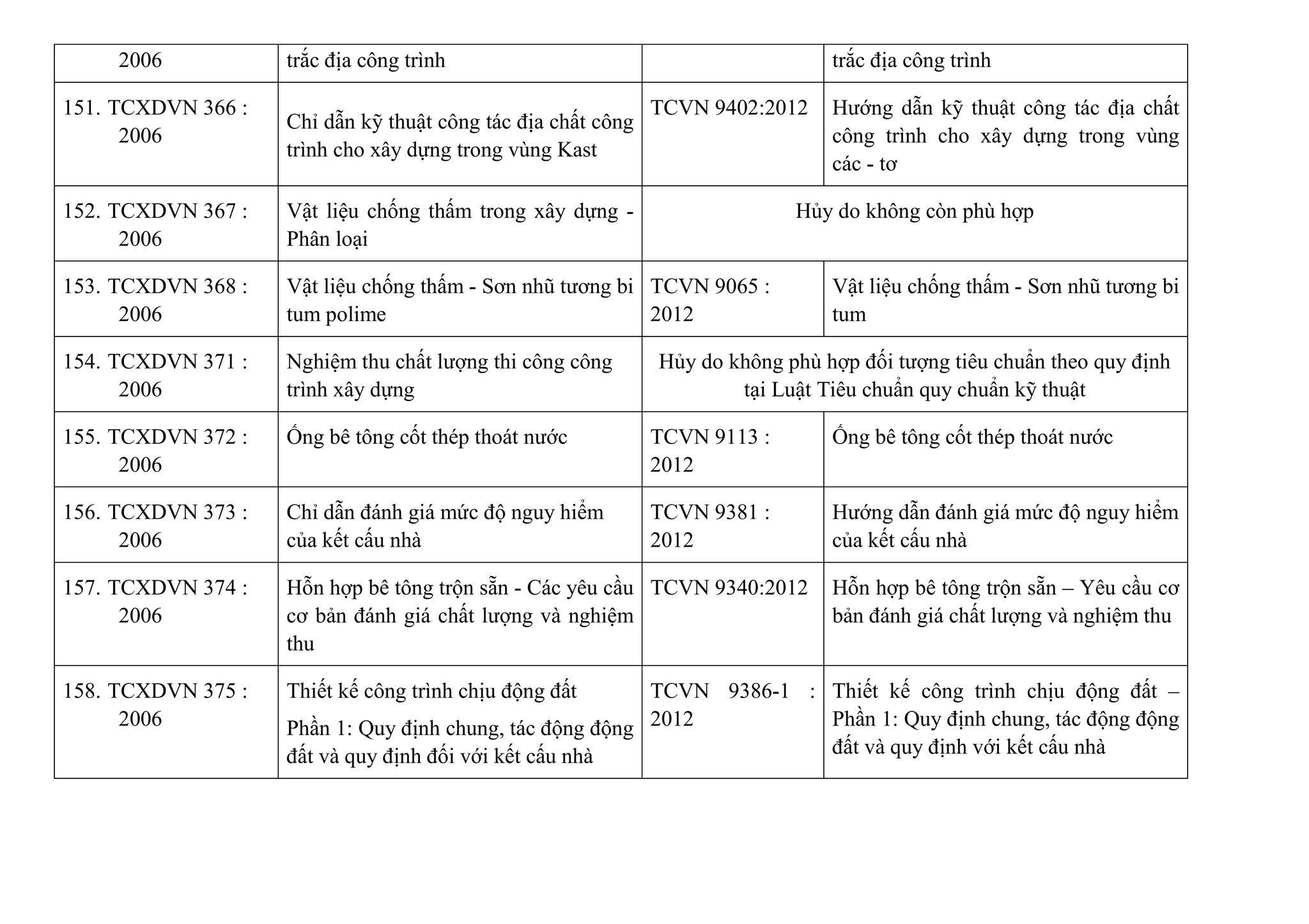 Danh Sách Tiêu Chuẩn Thay Thế theo quyết định 212-BXD của Bộ Xây Dựng | PDF