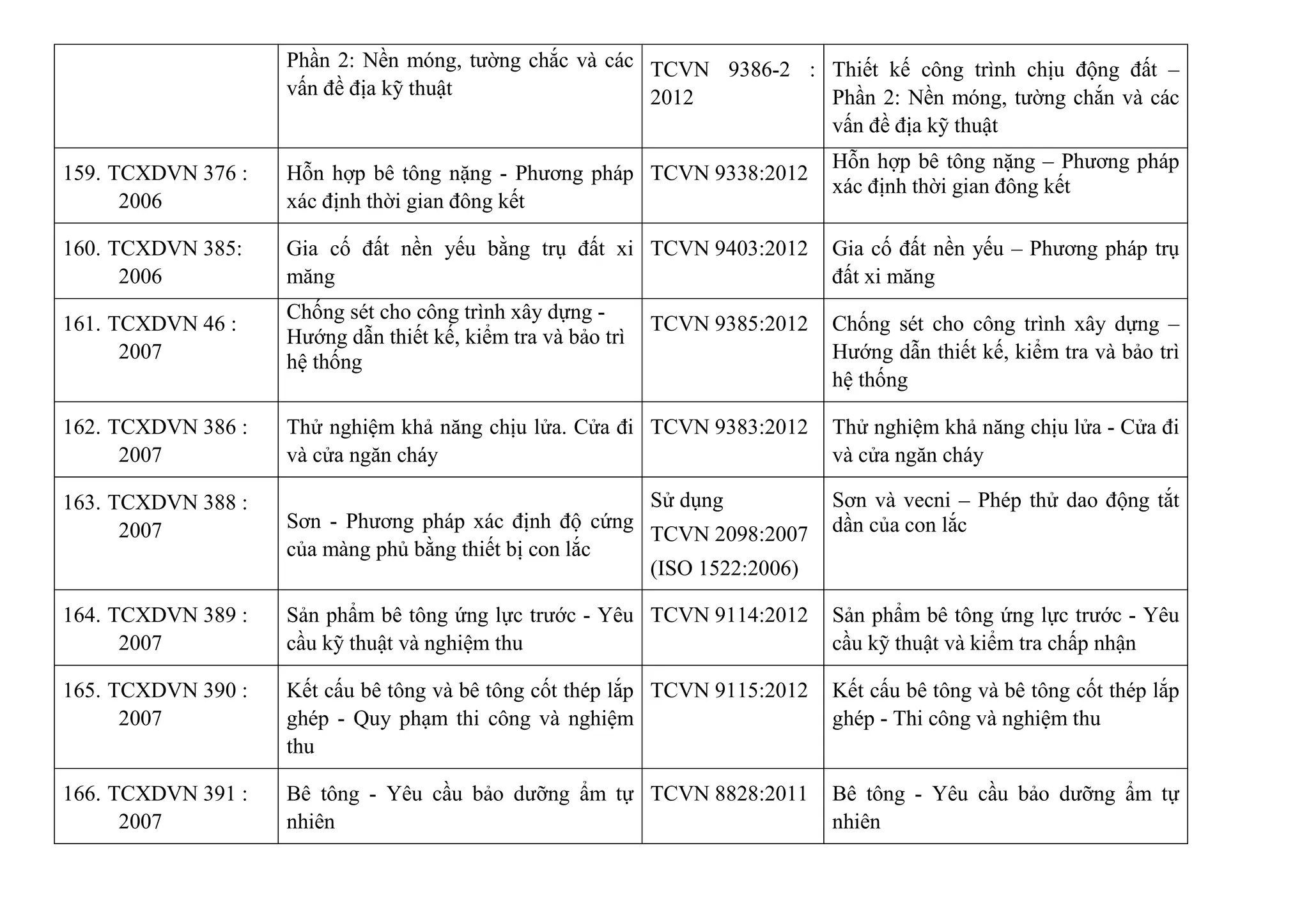 Danh Sách Tiêu Chuẩn Thay Thế theo quyết định 212-BXD của Bộ Xây Dựng | PDF