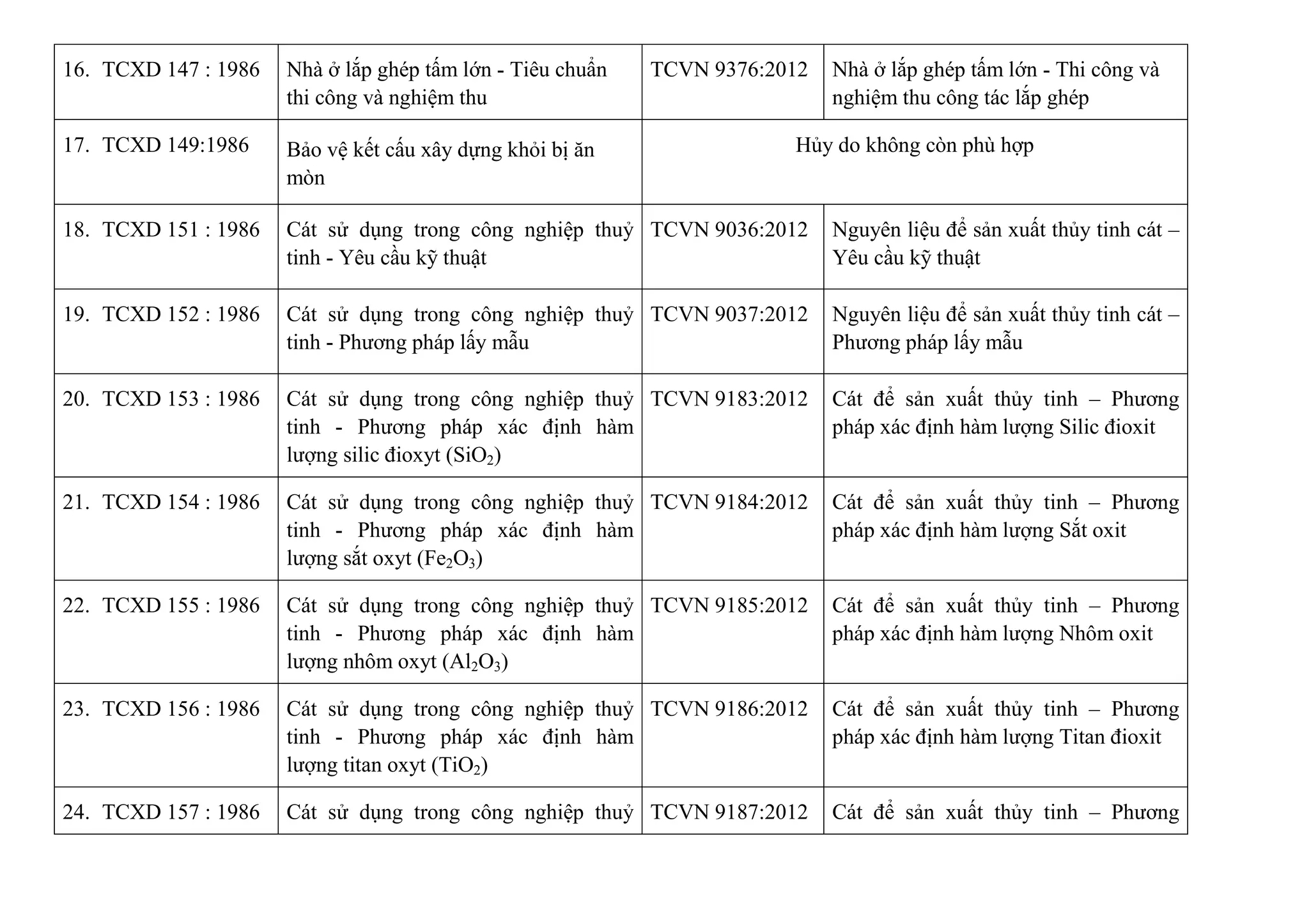 Danh Sách Tiêu Chuẩn Thay Thế theo quyết định 212-BXD của Bộ Xây Dựng | PDF