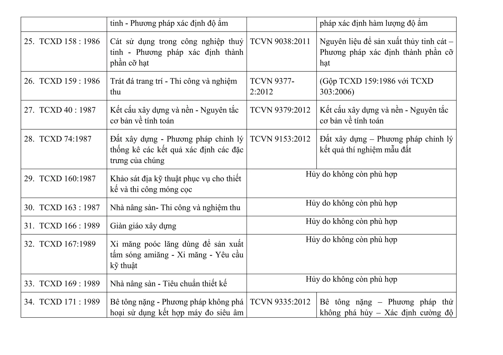 Danh Sách Tiêu Chuẩn Thay Thế theo quyết định 212-BXD của Bộ Xây Dựng | PDF