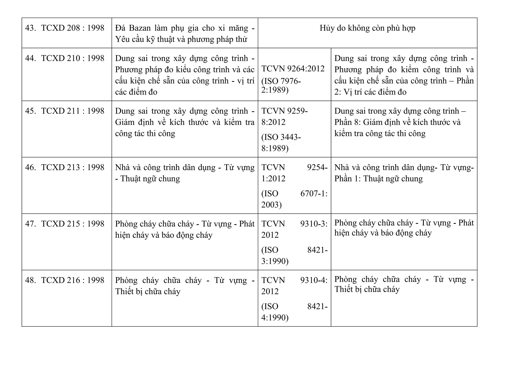Danh Sách Tiêu Chuẩn Thay Thế theo quyết định 212-BXD của Bộ Xây Dựng | PDF