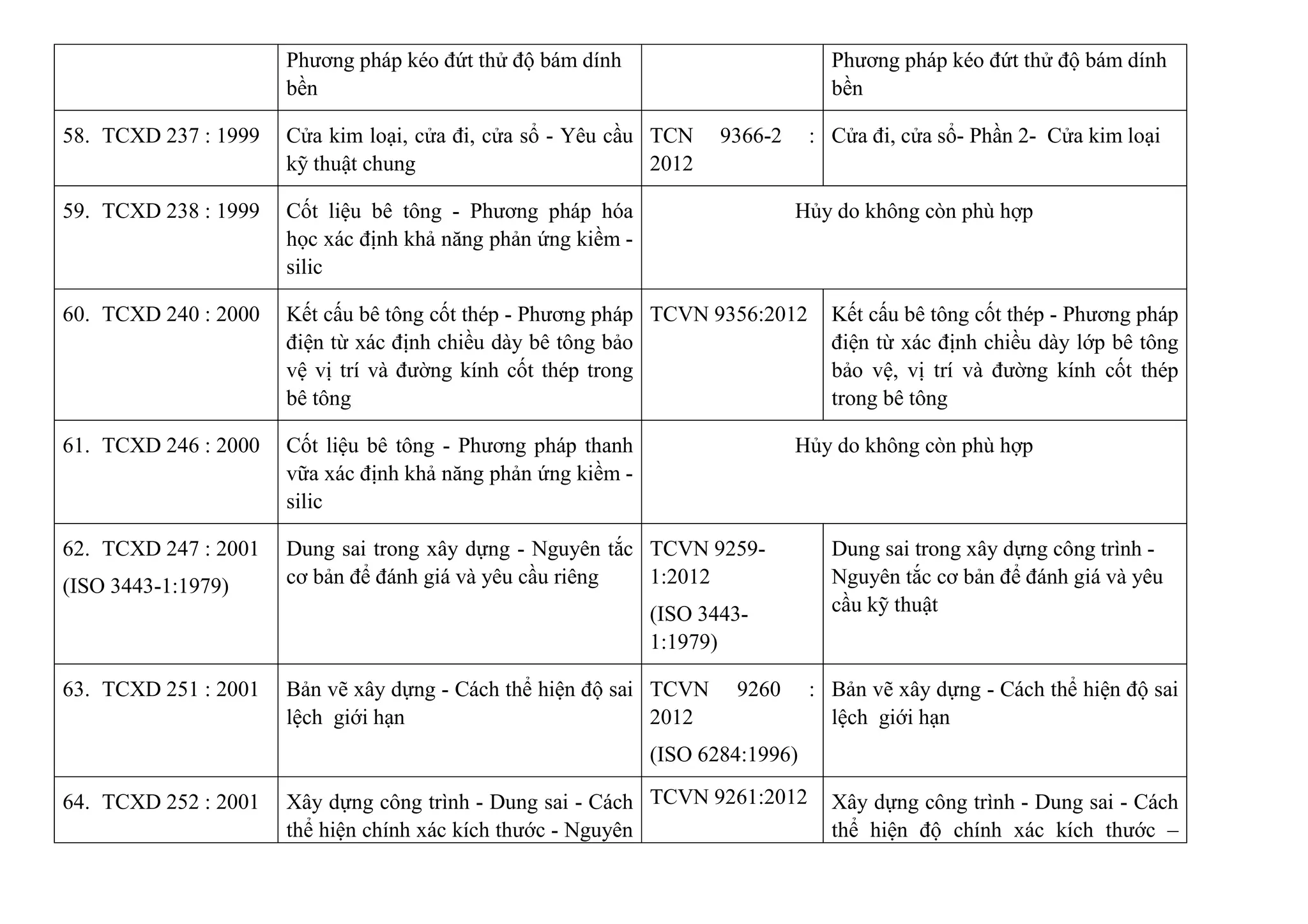Danh Sách Tiêu Chuẩn Thay Thế theo quyết định 212-BXD của Bộ Xây Dựng | PDF