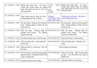 Danh Sách Tiêu Chuẩn Thay Thế theo quyết định 212-BXD của Bộ Xây Dựng | PDF