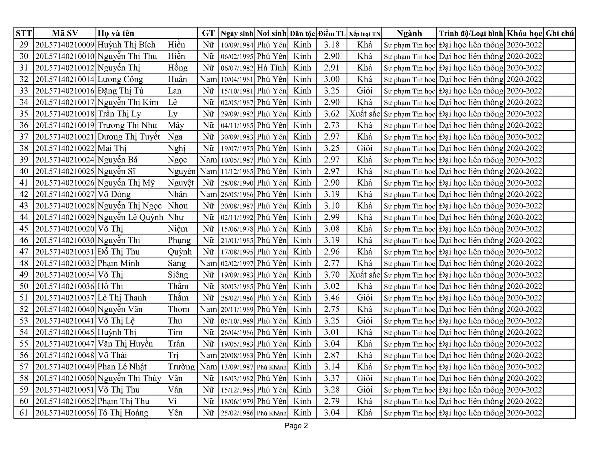 Danh sach tot nghiep dot 2 nam 2022_Bosung.pdf