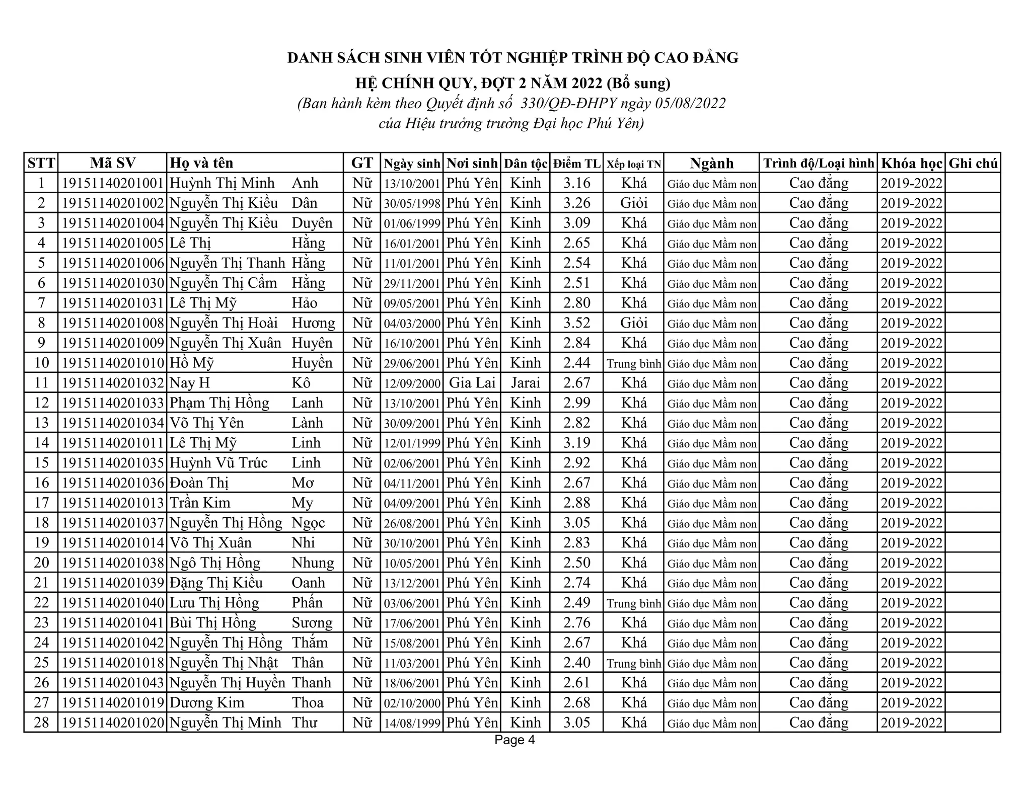 Danh sach tot nghiep dot 2 nam 2022_Bosung.pdf