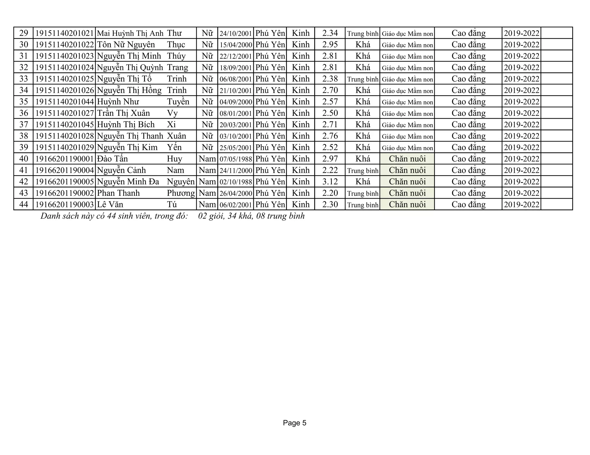 Danh sach tot nghiep dot 2 nam 2022_Bosung.pdf