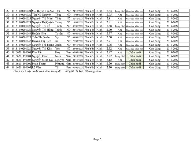 Danh sach tot nghiep dot 2 nam 2022_Bosung.pdf