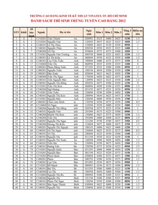 Danh sách thí sinh trúng tuyển Cao đẳng Vinatex 2012 | PDF