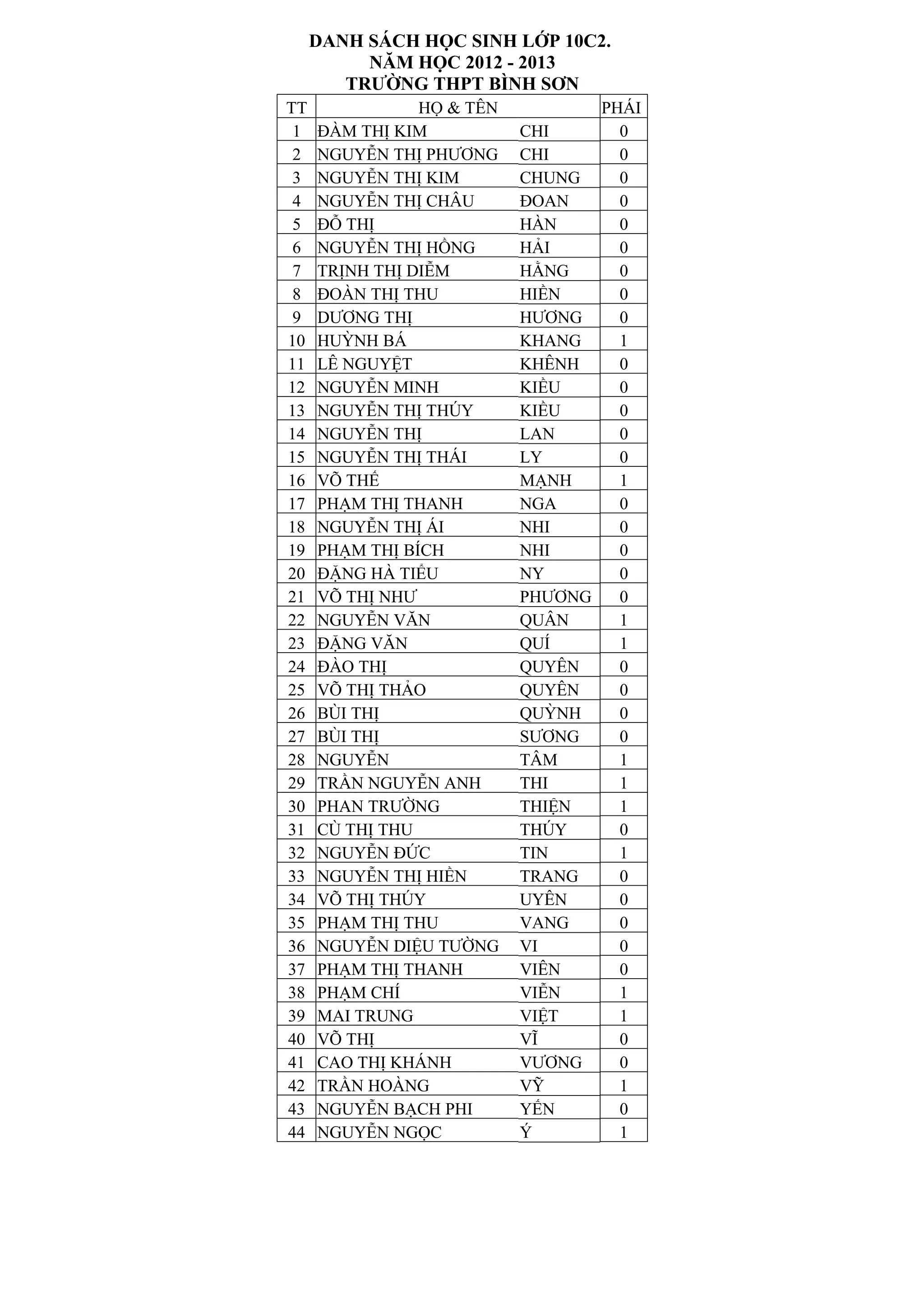 Danh sách học sinh lớp 10C2 | PDF