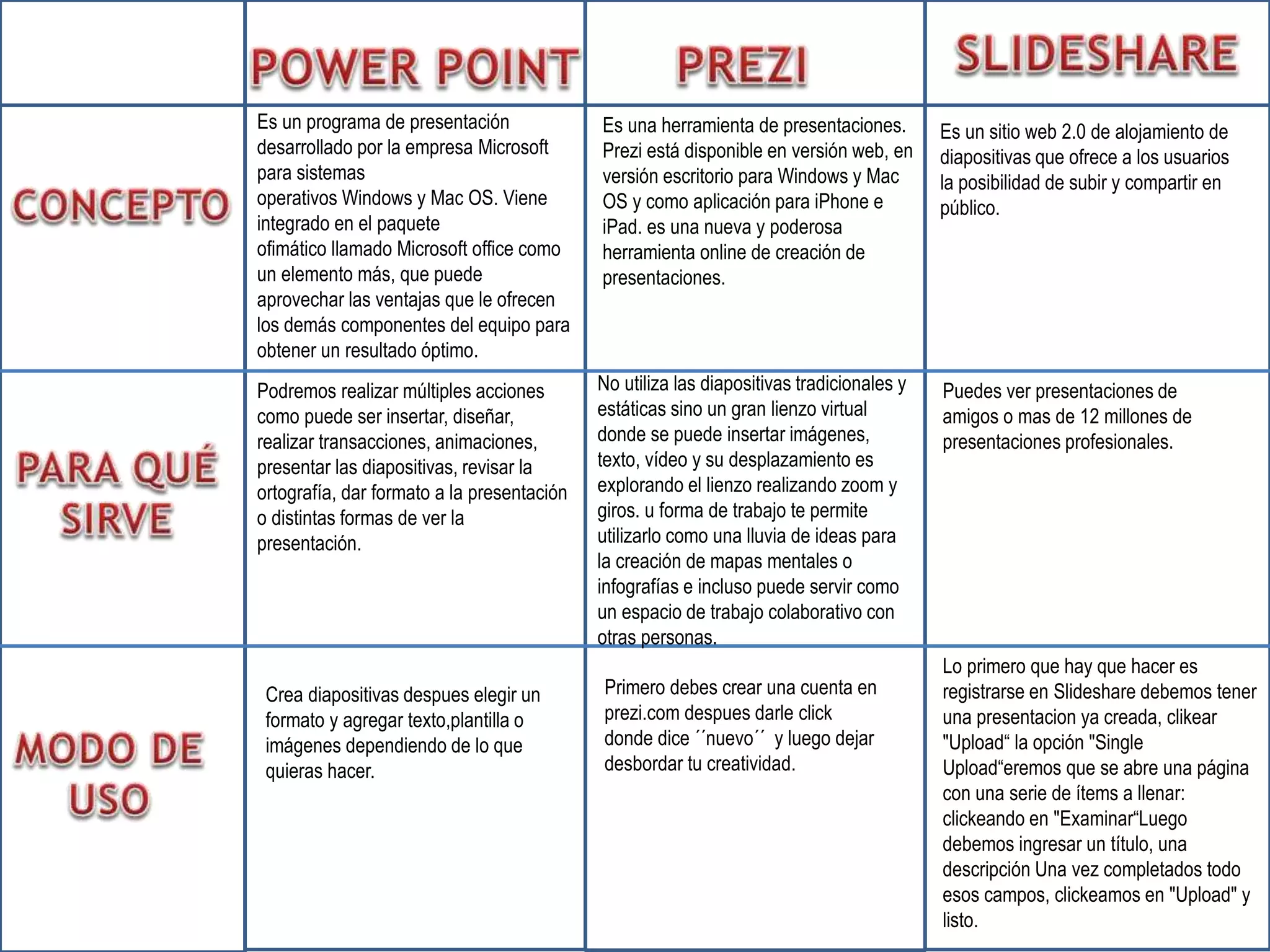 Cuadro comparativo sobre Power Point, Slideshare y Prezi - Daniela Rozo ...