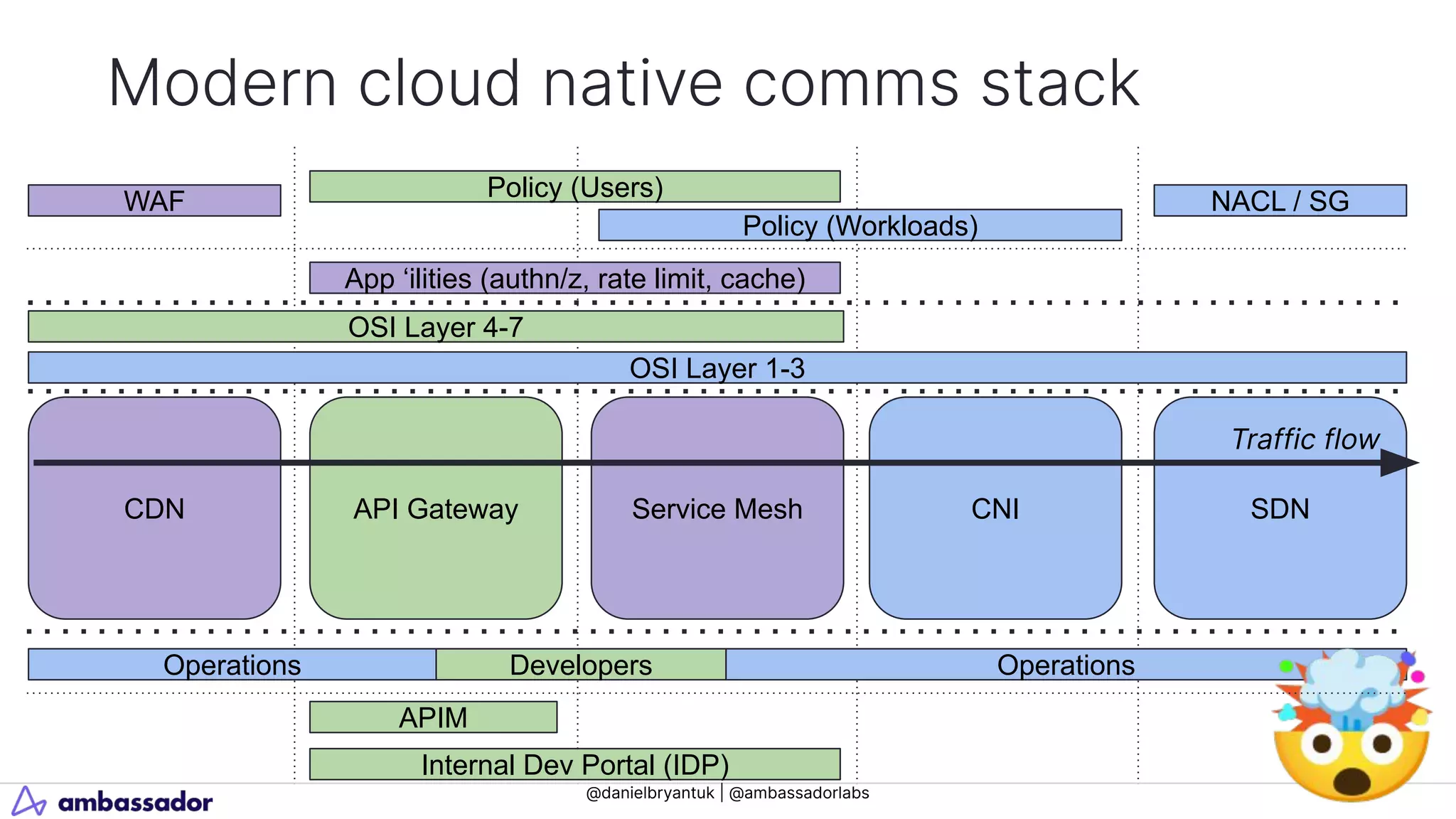 PlatformCon 23: "The Busy Platform Engineers Guide to API Gateways" | PPT