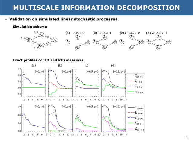 Multiscale Granger Causality And Information Decomposition Ppt