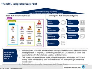 Daniel Elkeles: Integrated care in North West London | PPT