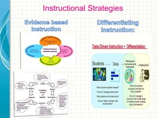 Data Driven Instruction PD | PPT