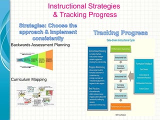 Data Driven Instruction PD | PPT