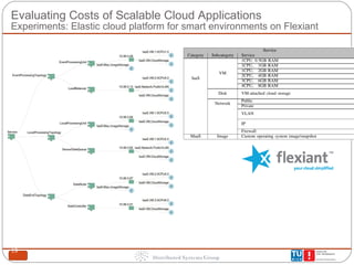 Cost-aware scalability of applications in public clouds | PPT