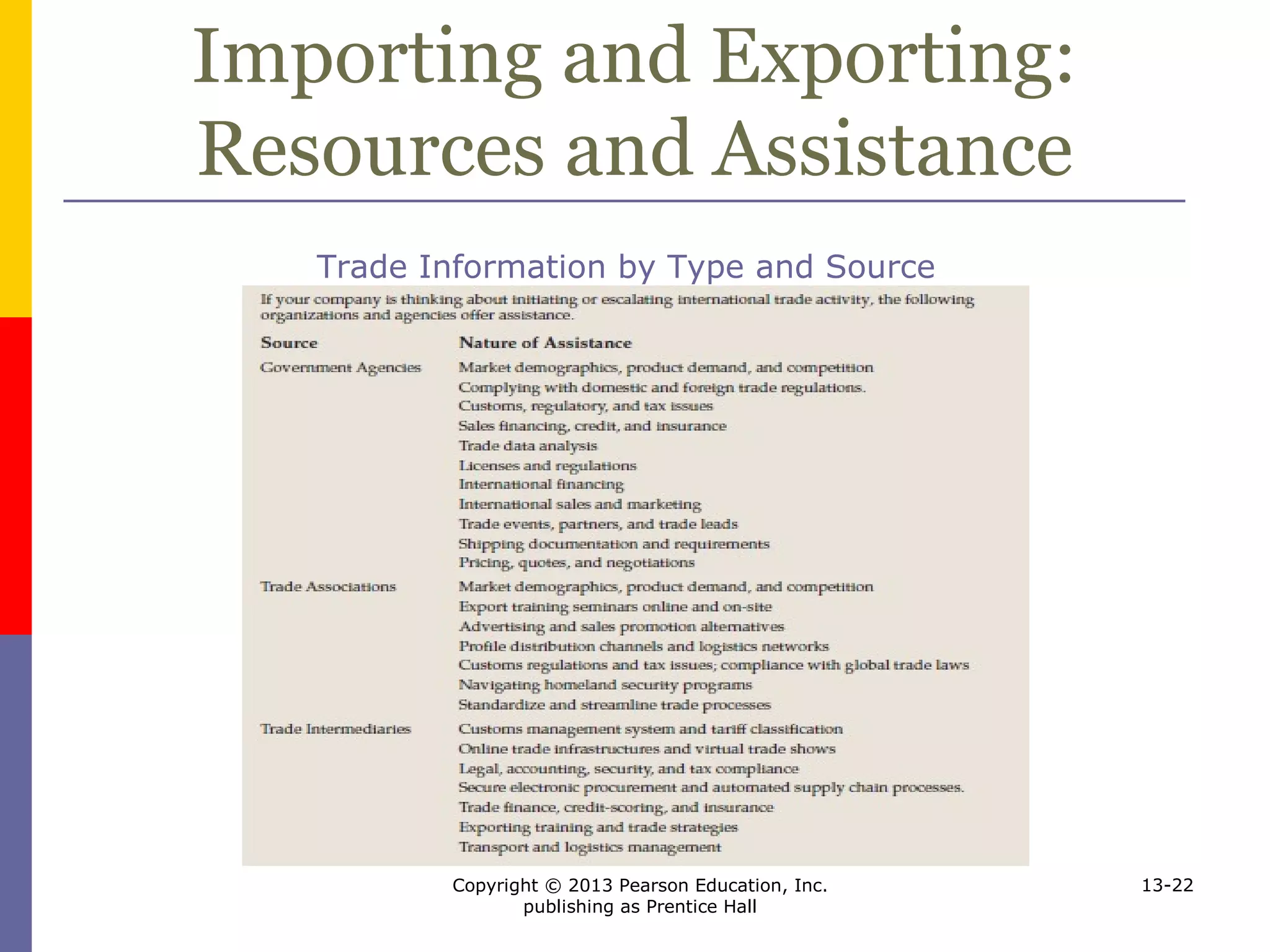 13 Export and Import | PPT