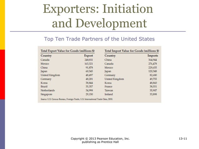 13 Export and Import | PPT