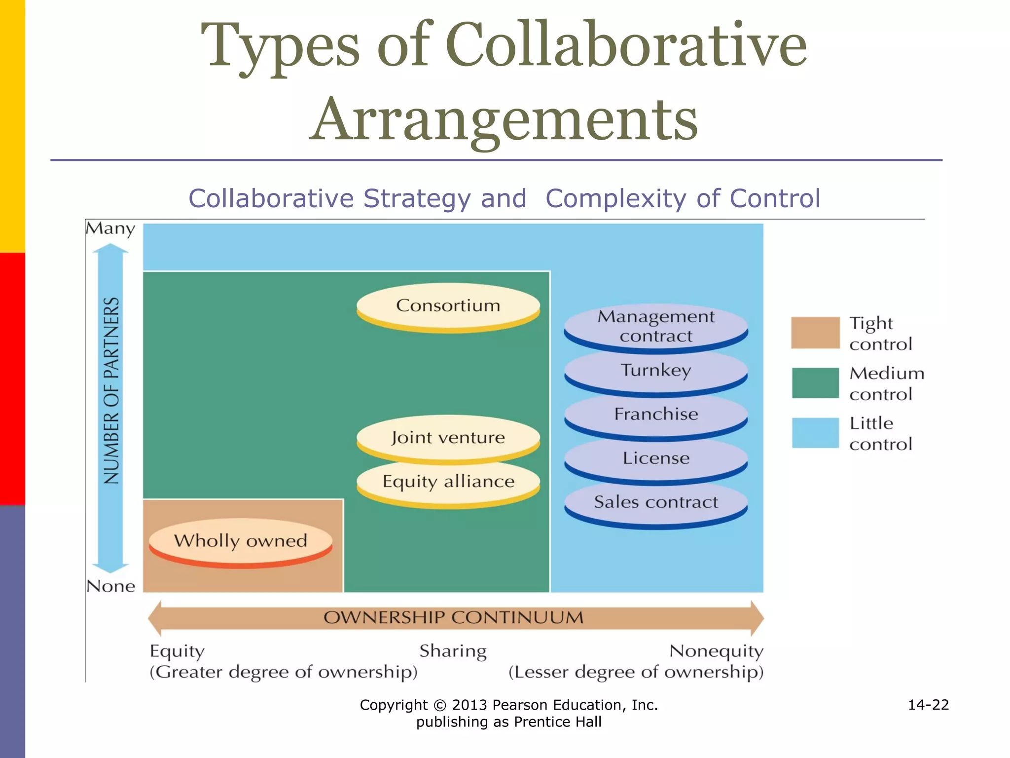 14 Direct Investment and Collaborative Strategies | PPT