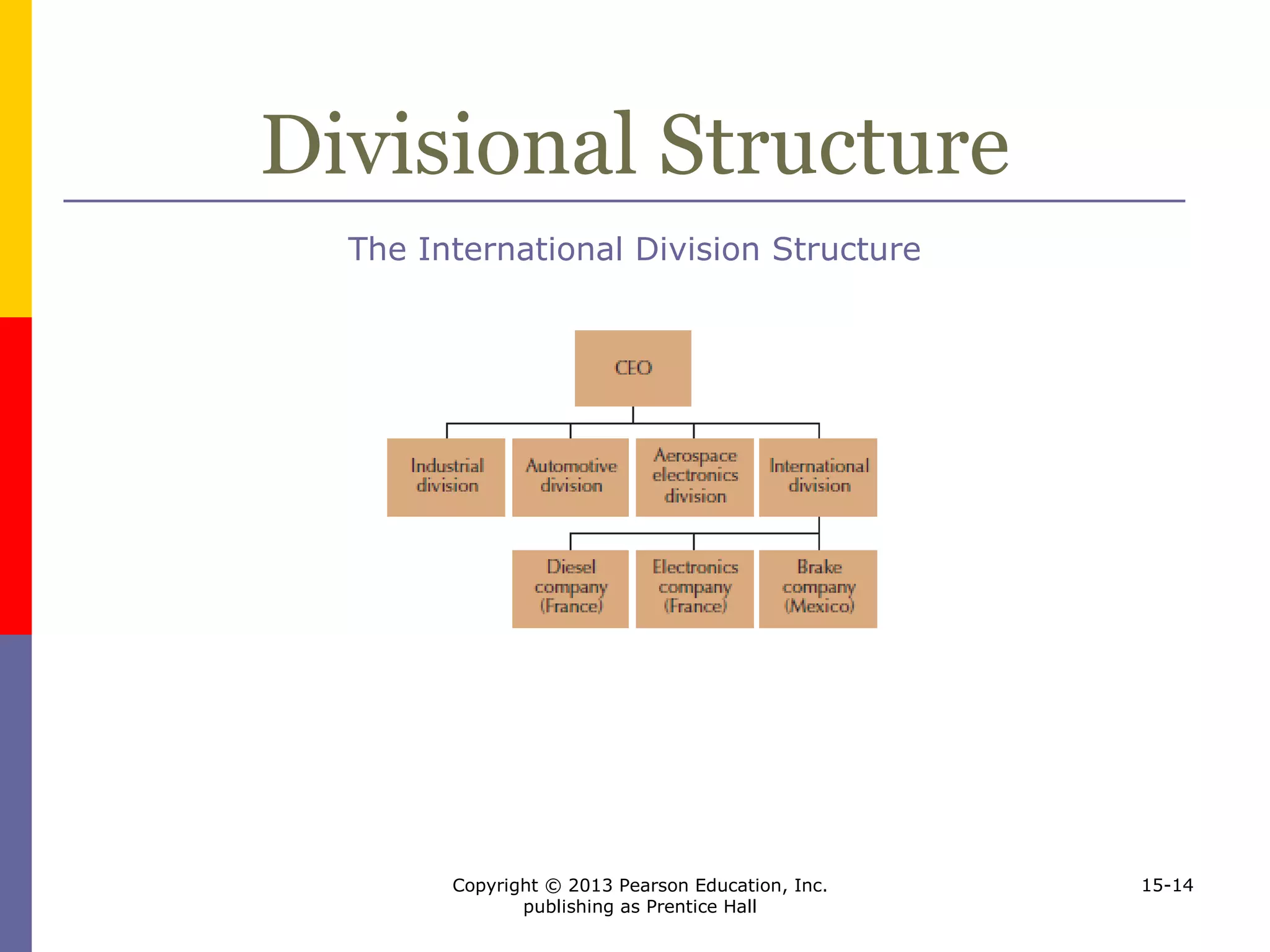 15 The Organization of International Business | PPT