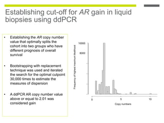 Clinical Utility of Droplet Digital PCR on Liquid Biopsies from Patients with Castration ...