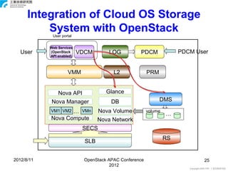 Distributed Block-level Storage Management for OpenStack, by Danile lee | PPT