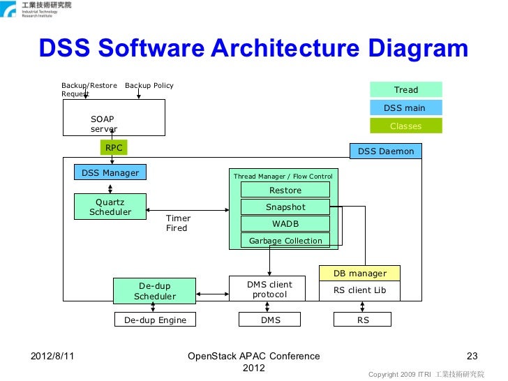 Distributed Block-level Storage Management for OpenStack, by Danile l…
