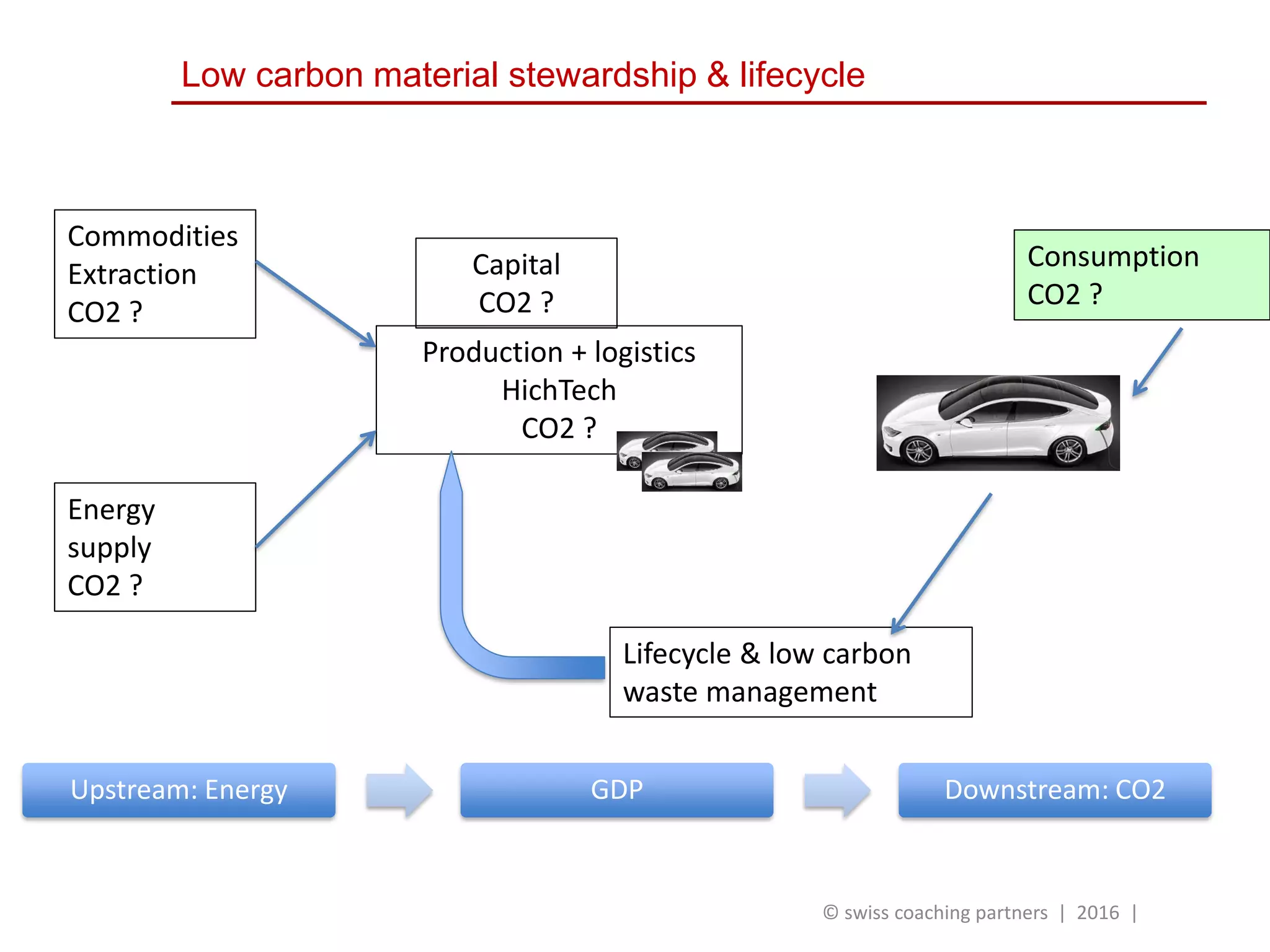 DECARBONISING THE TRANSPORT SECTOR | PPT