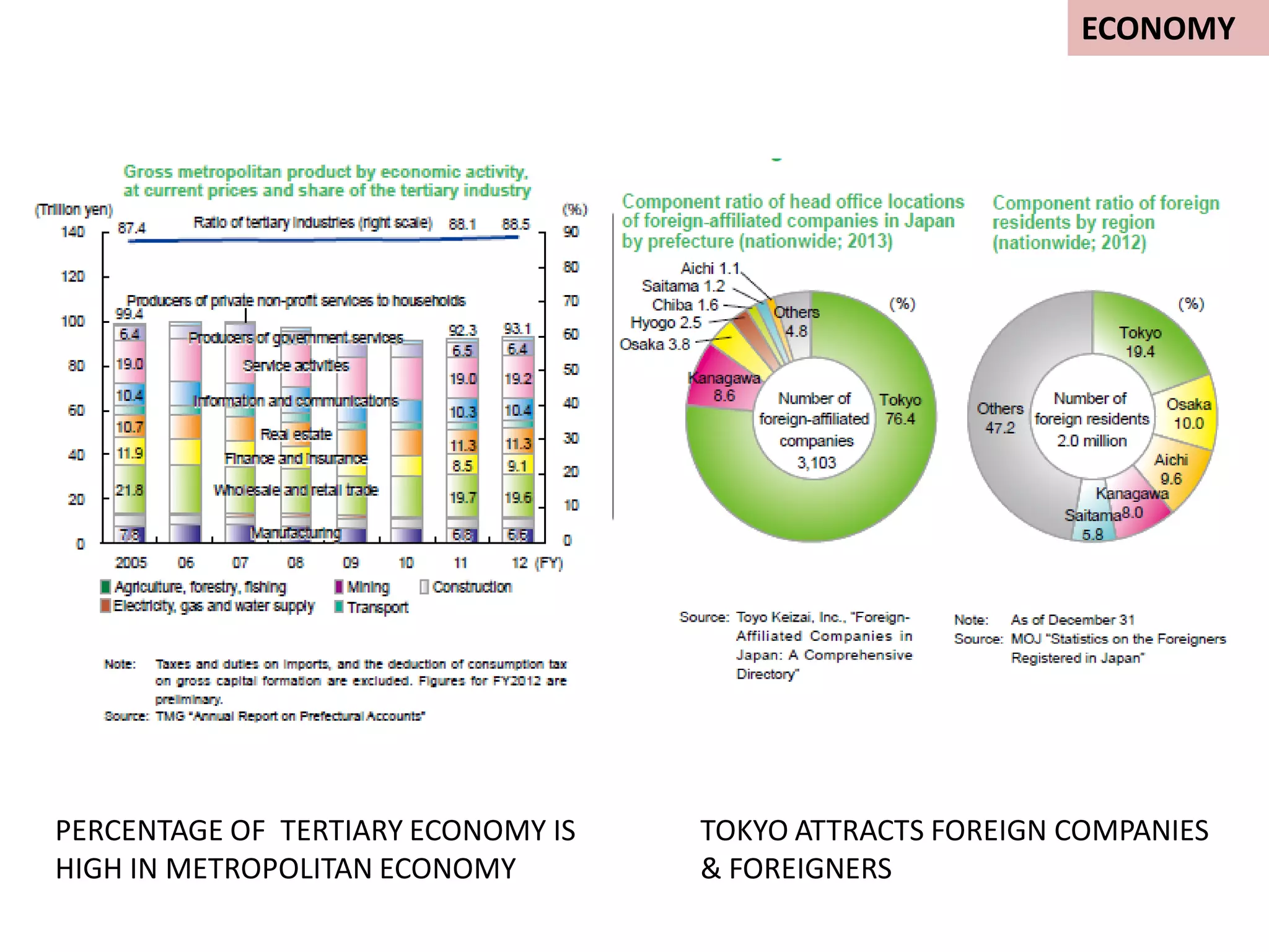 Tokyo as a Global City Region | PDF
