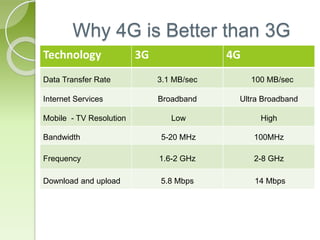 4G vs 3G | PPT
