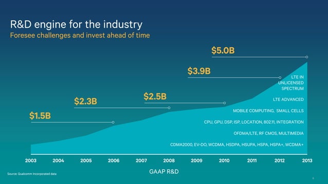 Qualcomm qct tech summit business model | PPT
