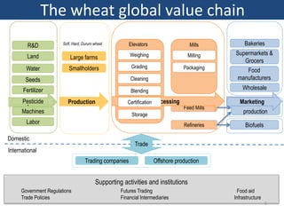 A Global Value Chain Analysis of Food Security and Food Staples for Major Energy-Exporting ...
