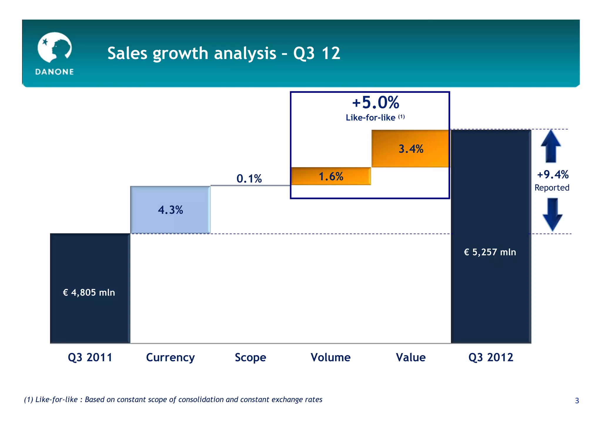 Danone sales q3 2012 | PDF