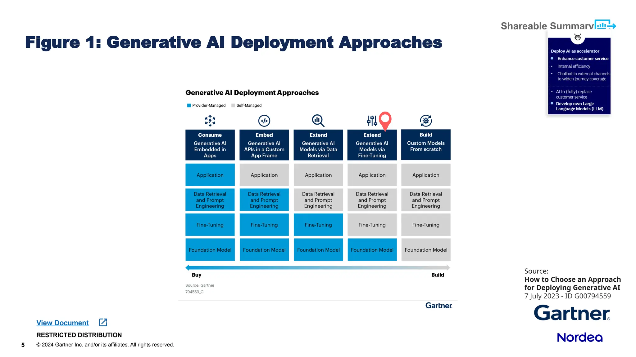 Architecture in Nordea: Deep dive on digitalization and the role of Gen AI plus general ...