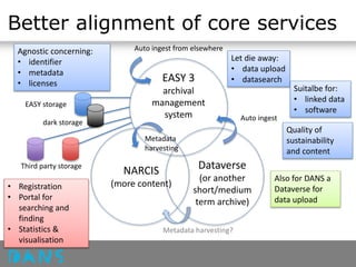 Data quality, preservation and access: a DANS perspective | PPT | Free ...