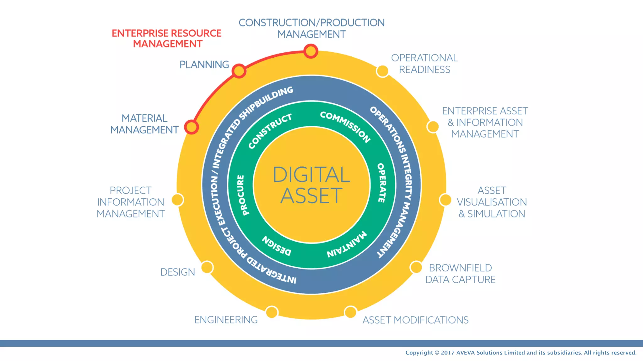 AVEVA’s ERM, Efficient Planning and Management of Project Resources | PDF