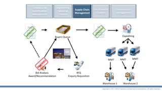AVEVA’s ERM, Efficient Planning and Management of Project Resources | PDF