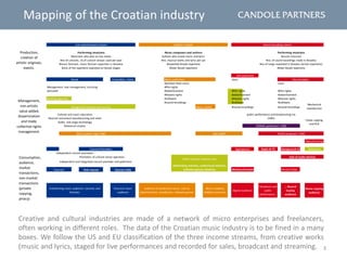 Preliminary results of mapping the Croatian music industry | PPTX