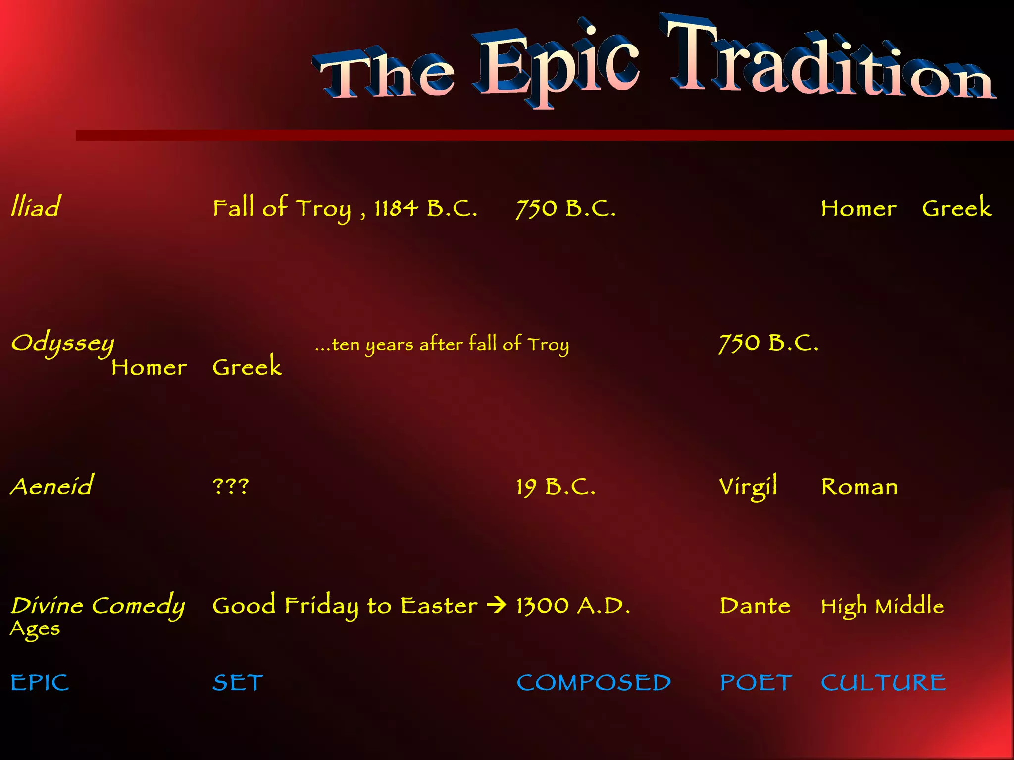 Dante and the Inferno | PPT