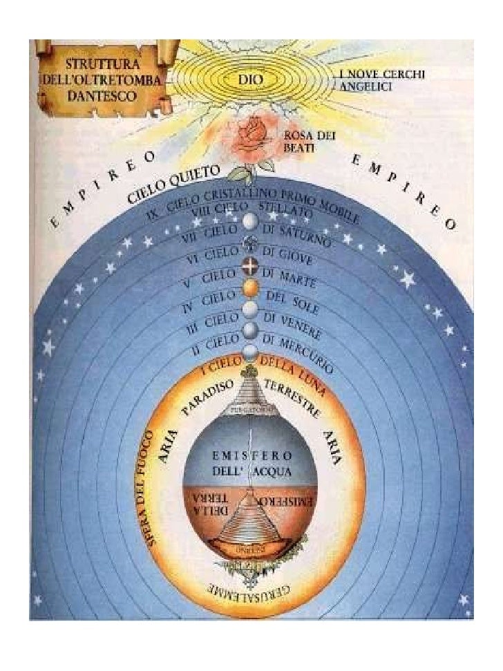 Dante Alighieri- Cosmologia dantesca