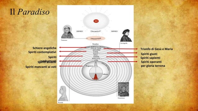 Dante Alighieri ppt. | PPTX