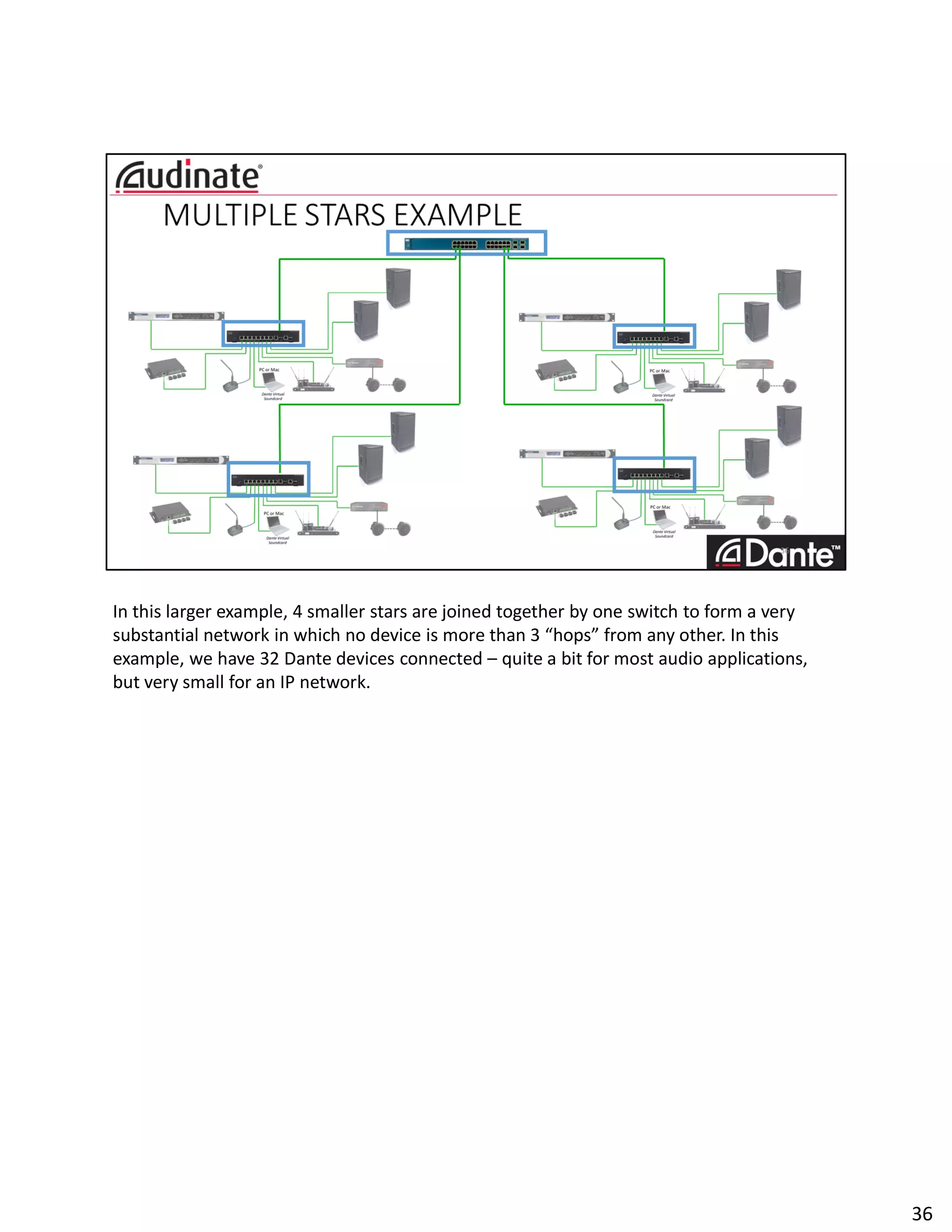 Dante Audio Networking Fundamentals | PDF