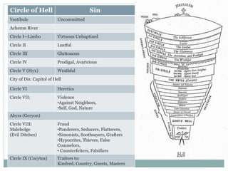 Dantes Inferno Levels Of Hell Diagram