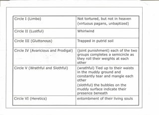 Dante's Inferno Summary | PDF | Christianity | Religion & Spirituality
