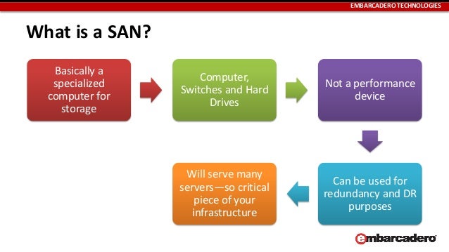 Is This Really a SAN Problem? Understanding the Performance of Your