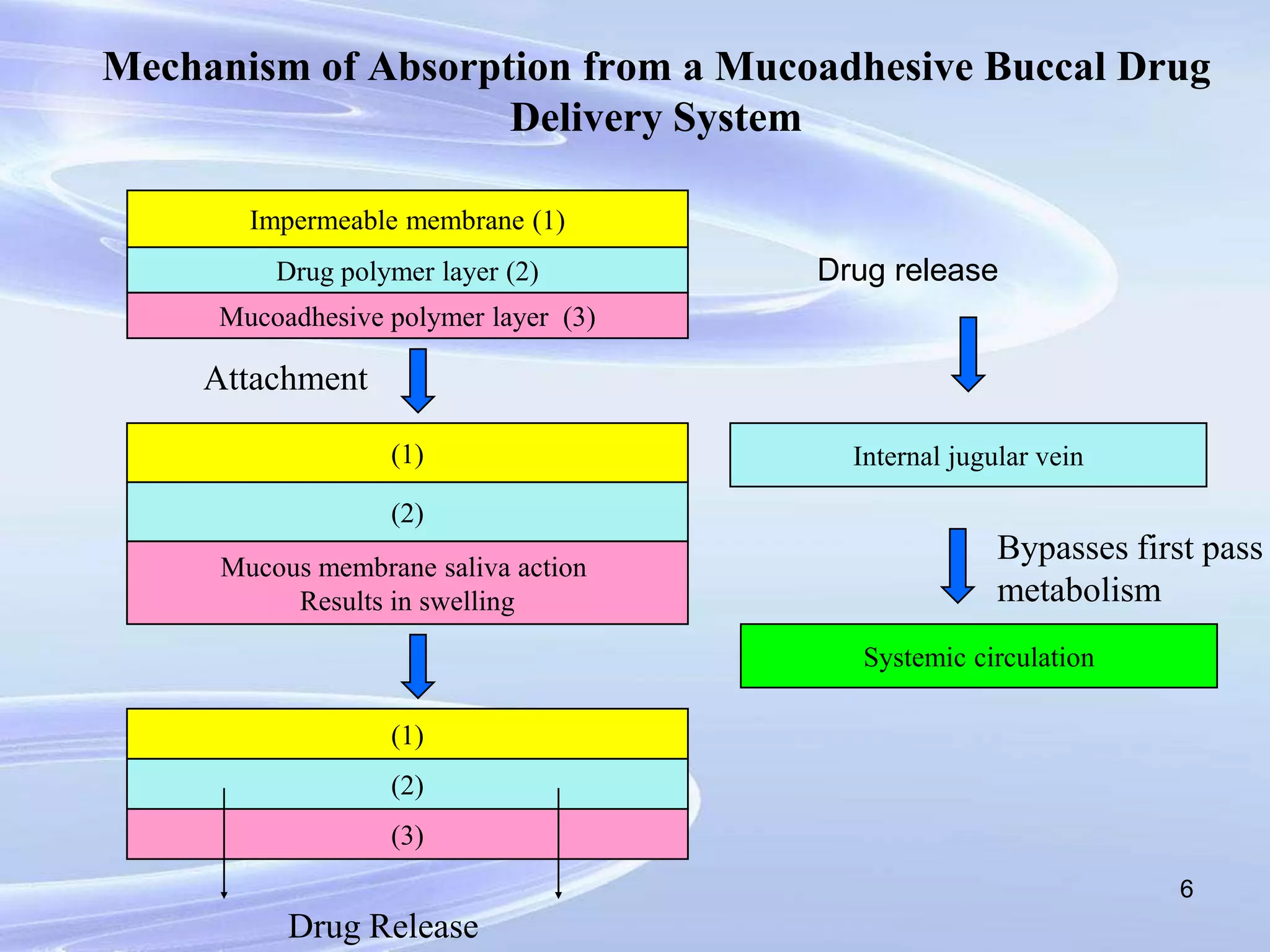 buccal drug delivery system | PPTX