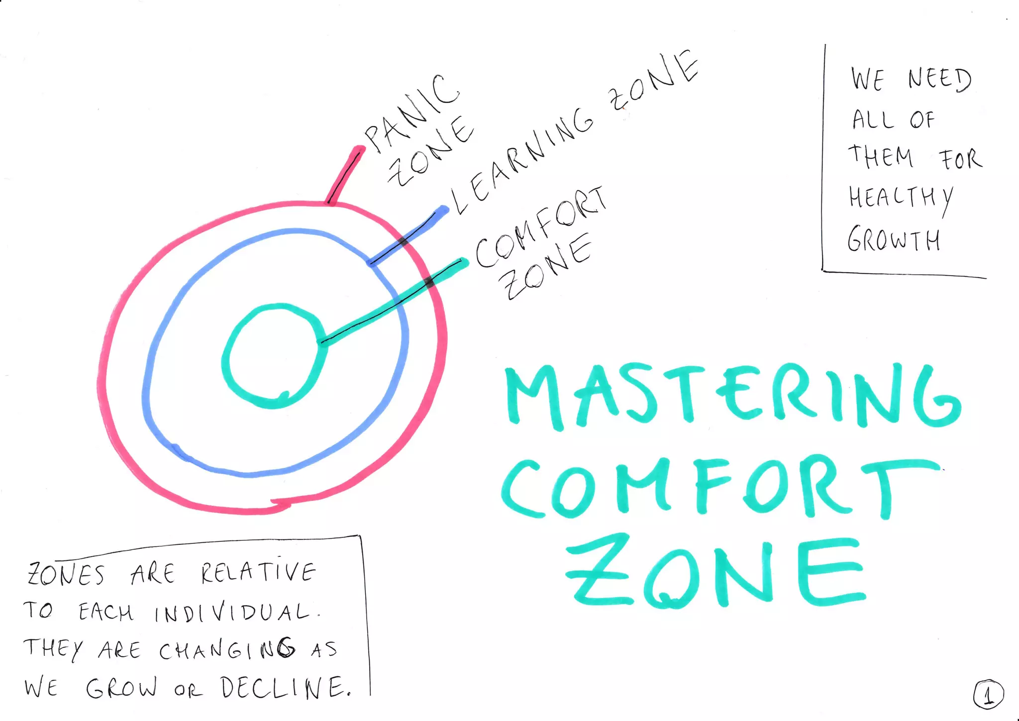 Mastering your Comfort Zone v. Panic Zone | PDF